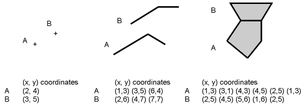 Geographical object types